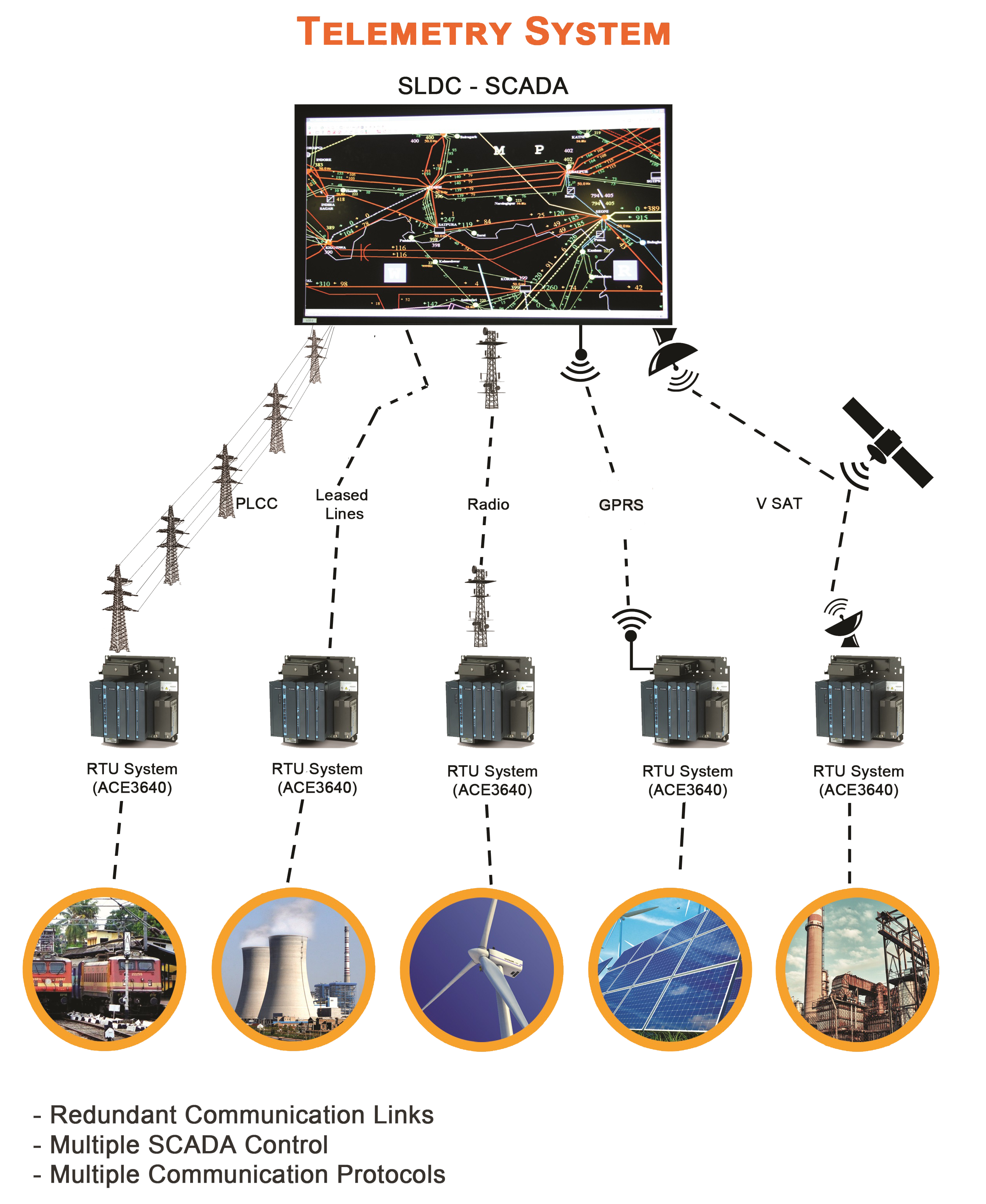 Telemetry systems India : Remote Monitoring & Control solutions in ... Telemetry systems India : Remote Monitoring & Control solutions in ...